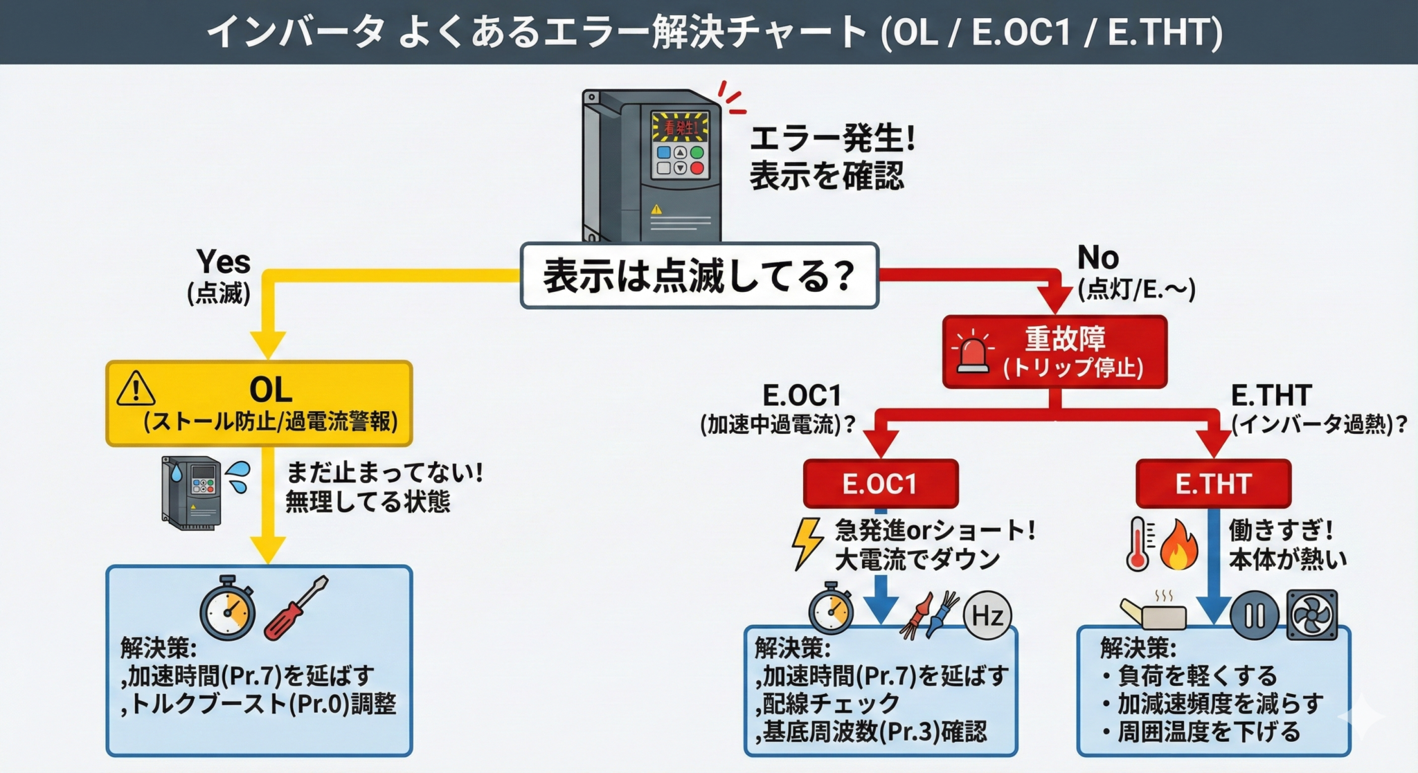 インバータのマニュアルは読むな！現場で設定すべき「必須パラメータ5選」 | FA・電気制御の技術ノート produced by yada-blog